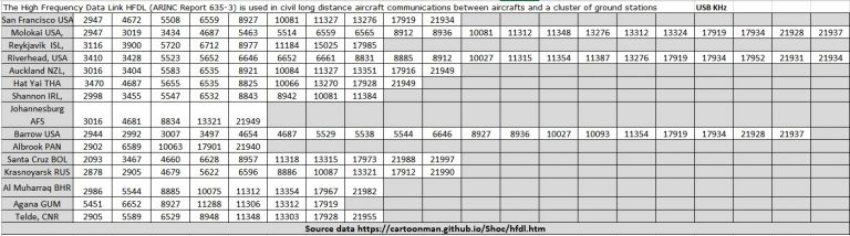 Decoding HF ACARS – ARINC 635 (HFDL) – M0TAZ