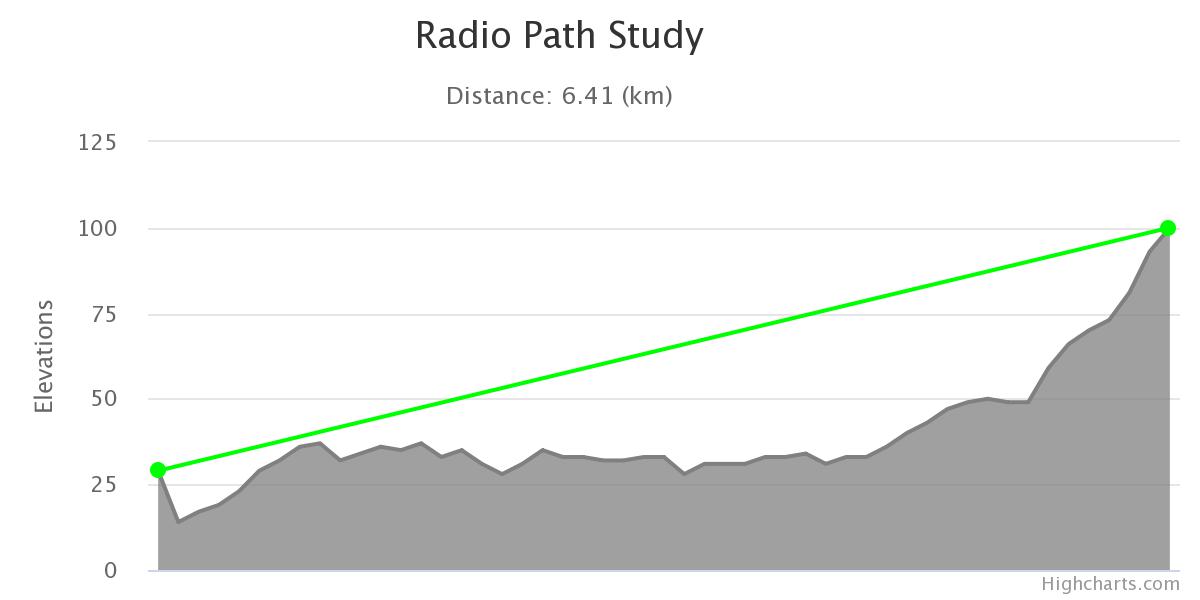 Low Power Mesh Radio – Meshtastic – M0TAZ